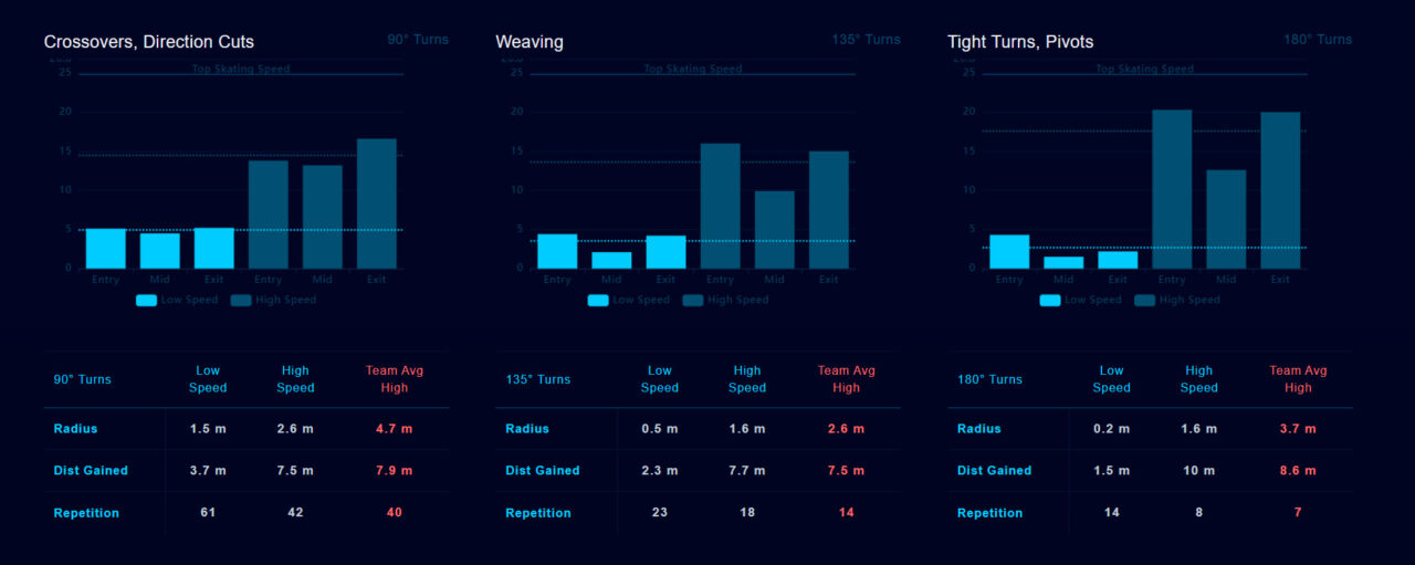 Drive Hockey Analytics | Sports Sensor Tracking Technology